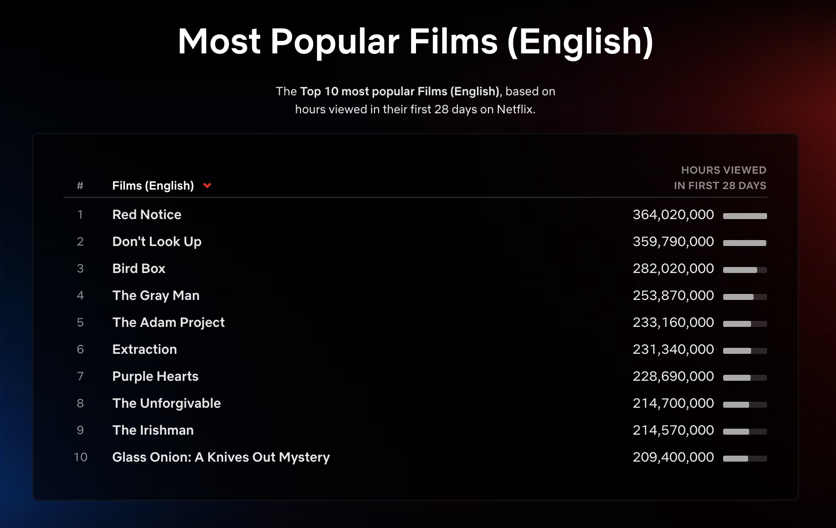 Most Popular Films after 28 days as of Jan 1 2023 - CultBox
