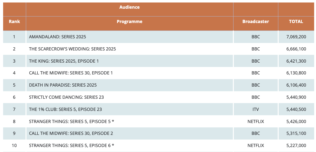Amandaland tops the Christmas chart beating Stranger Things (ish)
